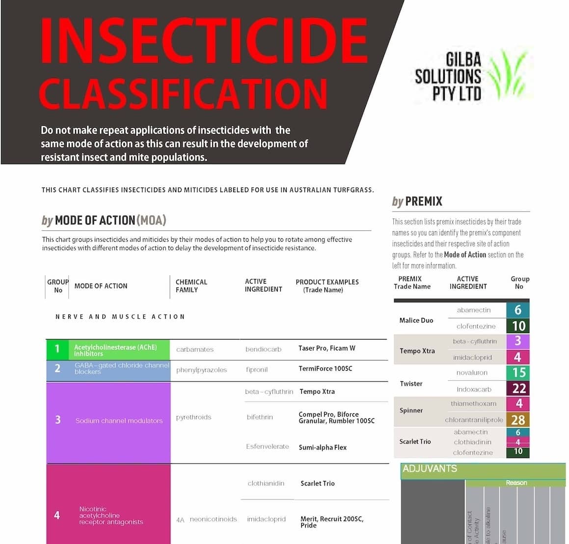 Insecticide resistance. 54 - GILBA SOLUTIONS