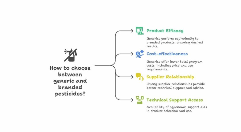 Generic Pesticides vs Brands. 19 - GILBA SOLUTIONS